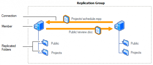 DFS – Erklärung & Aufbau – Ronny Böttcher